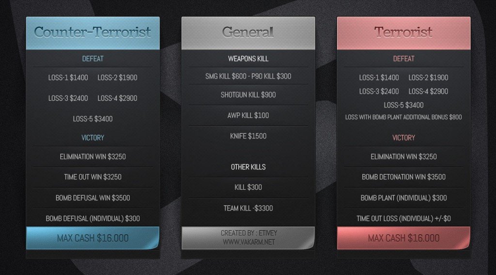CS:GO How the Economy Works (Money Guide) - Kill Rewards