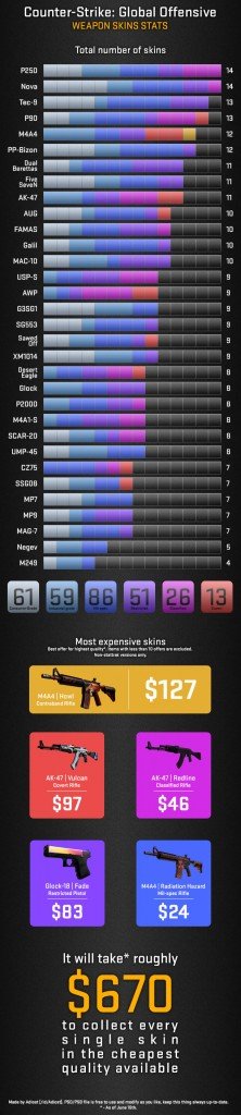 CS:GO Weapon Skins Stats Infographic CS:GO Weapon Skins Stats Infographic