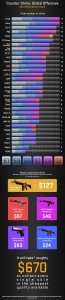CS:GO Weapon Skins Stats Infographic